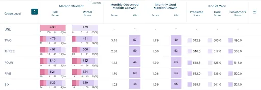 FastBridge Assessments for Academic and SEB Screening